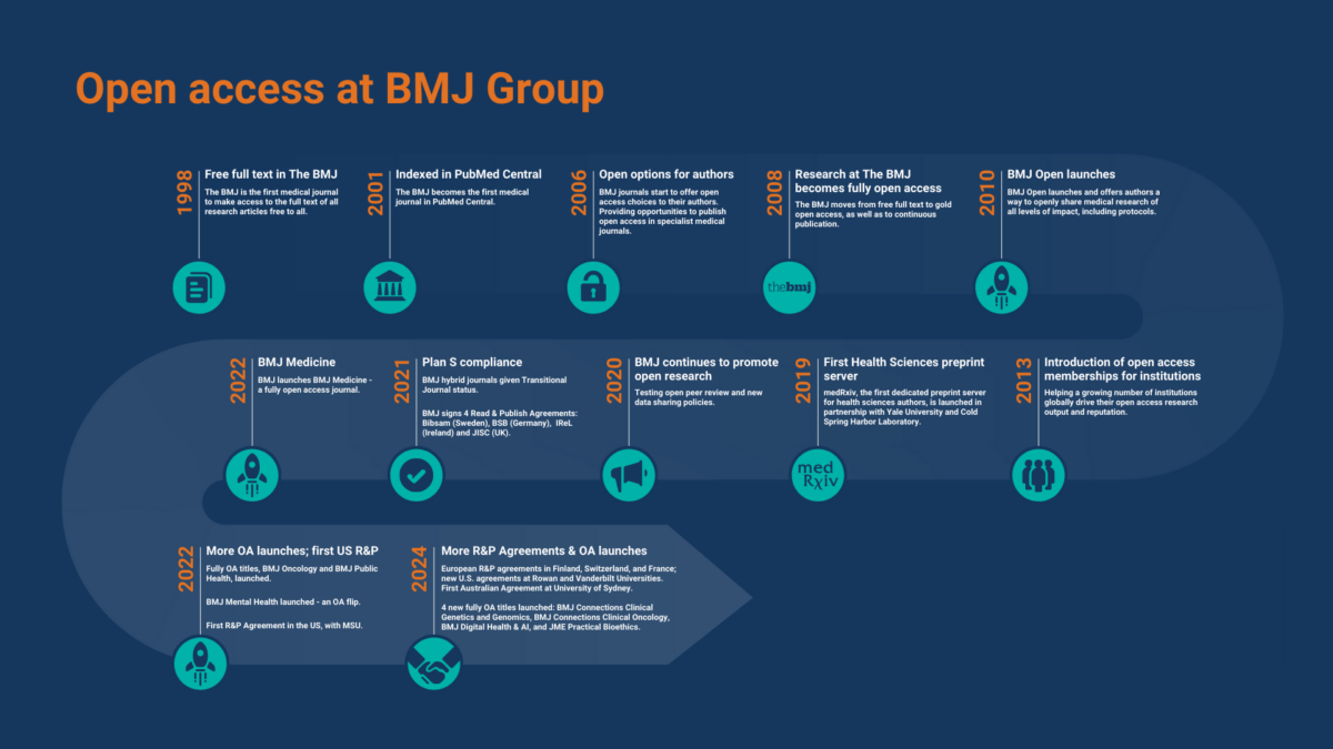 Open Access Bmj Journals